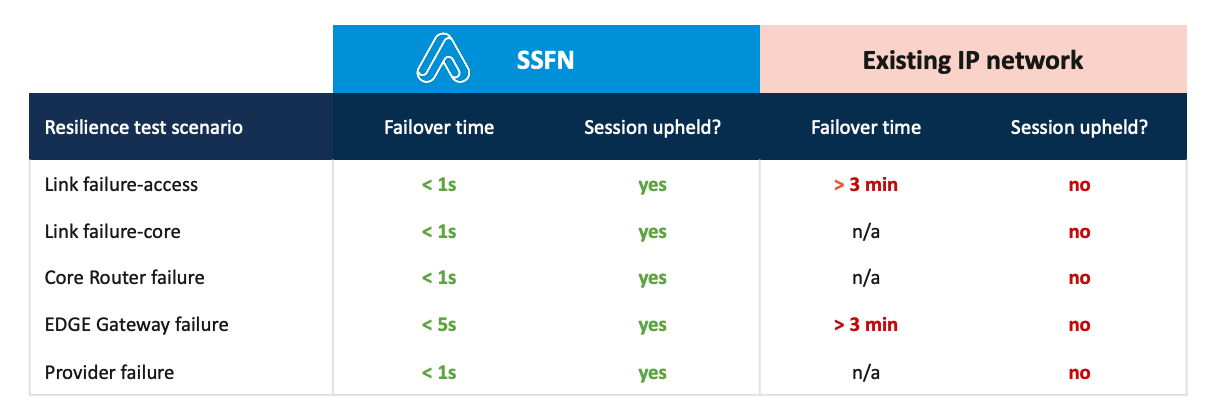 Ensuring reliable networks in critical infrastructure